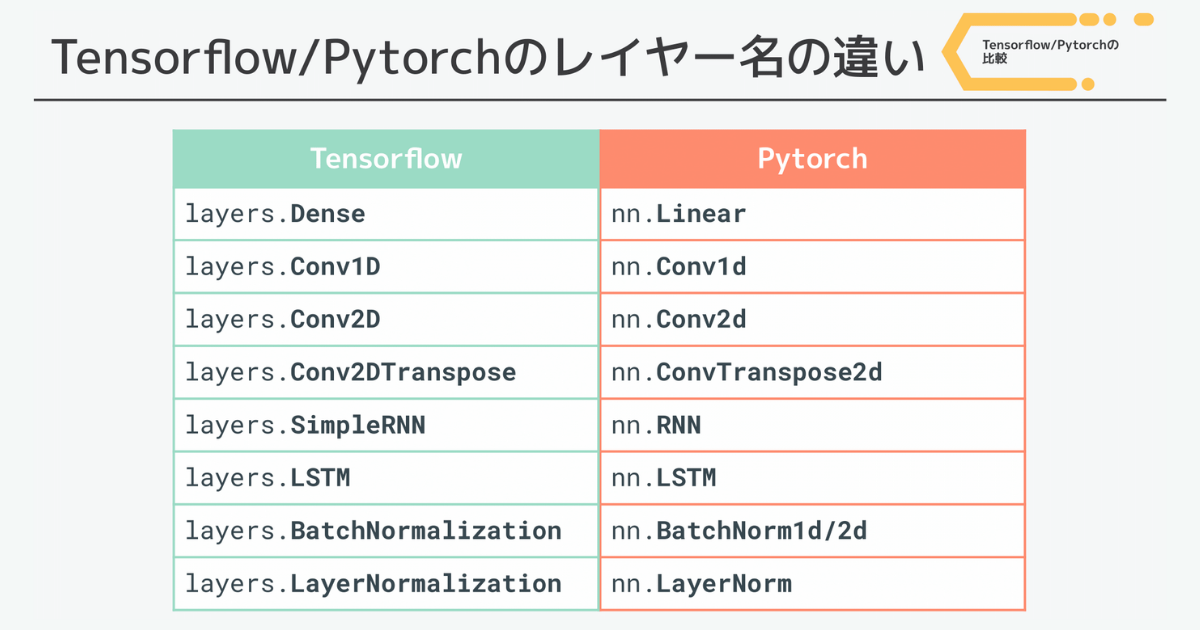 TensorFlowとPyTorchの相互変換はどうやるか 機械学習の困りごとに使える重み変換のテクニック - ログミーTech