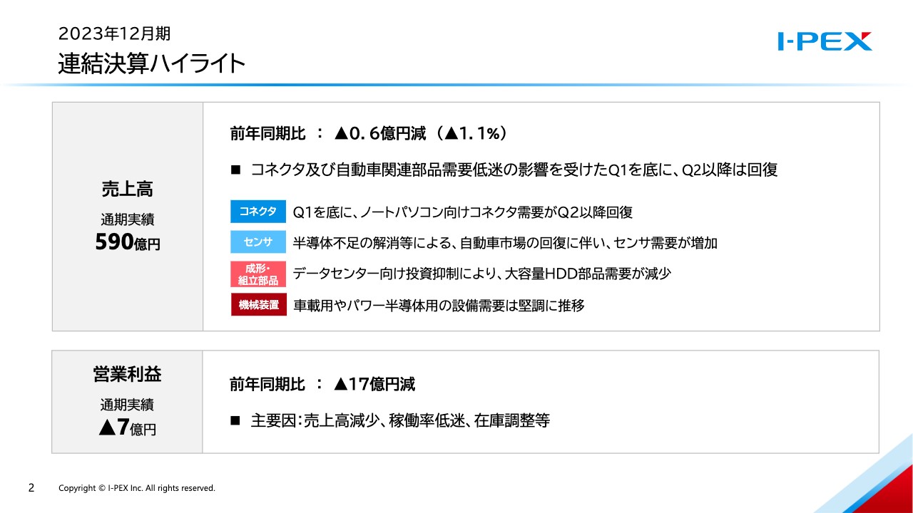 I-PEX、コネクタやセンサ関連部品は持ち直し基調 「I-PEX Vision 2030」の達成に向け、生産性向上、稼働効率化等を推進 投稿日時： 2024/03/12 08:00[ログミー ...