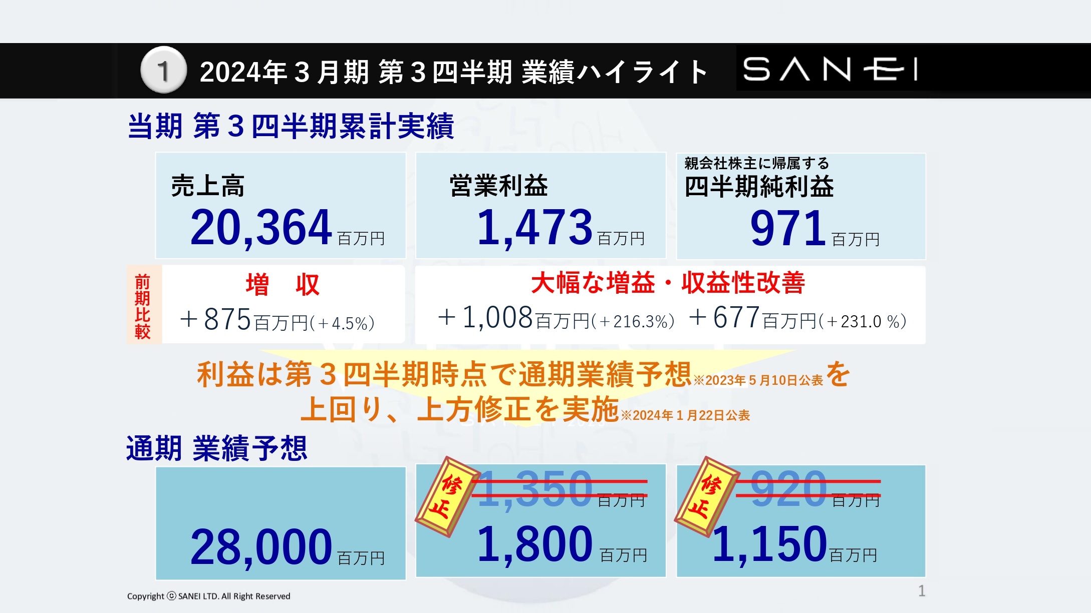 SANEI（6230）の財務情報ならログミーFinance SANEI、高付加価値製品の販売強化・生産性改善により、3Q時点で通期業績予想を上回る大幅増益を達成 - ログミーFinance