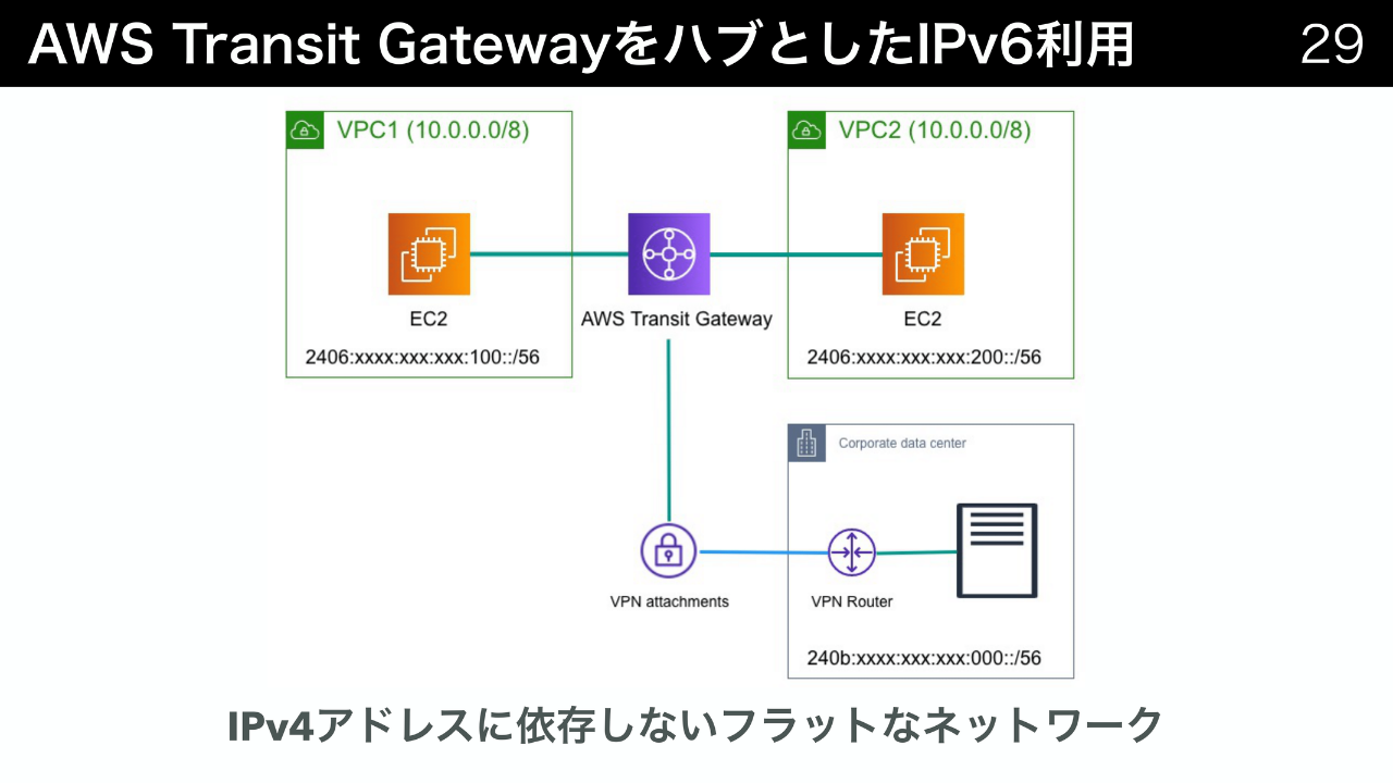 AWS内で完結するからパブリックIP通信でも安全 EC2でIPv6を使う手順と注意点 - ログミーTech