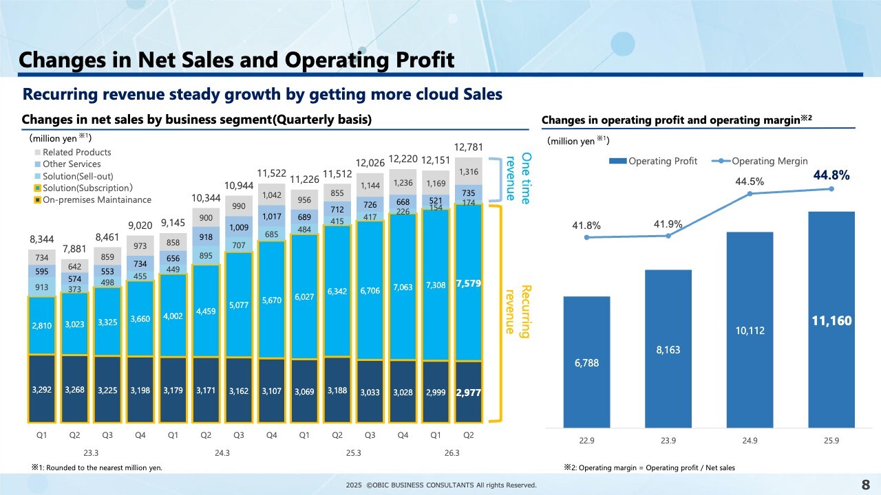 Driven by Core Business Cloud, OBC Achieves Record-High Net Sales in Q2 ...